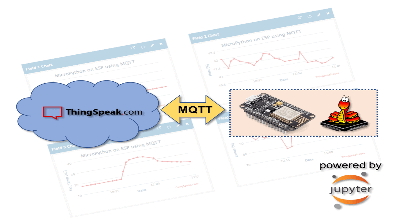 IOT FEITO FÁCIL: ESP-MICROPYTHON-MQTT-THINGSPEAK